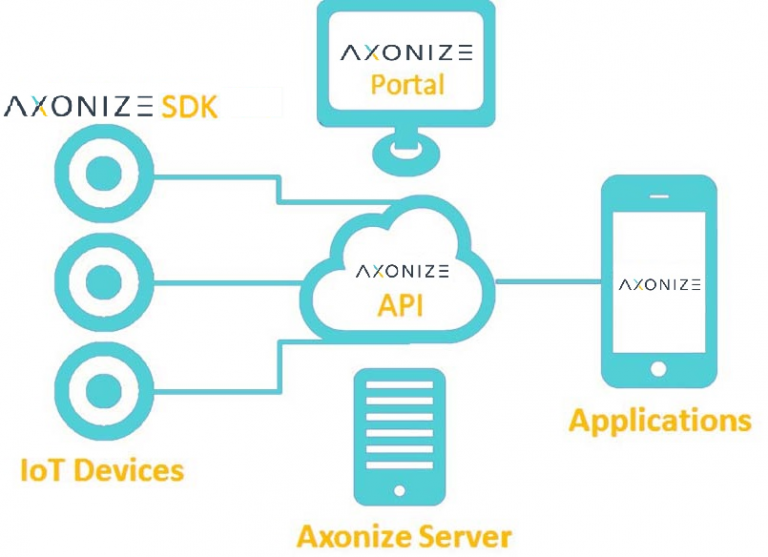How Does Axonize Work? - Axonize