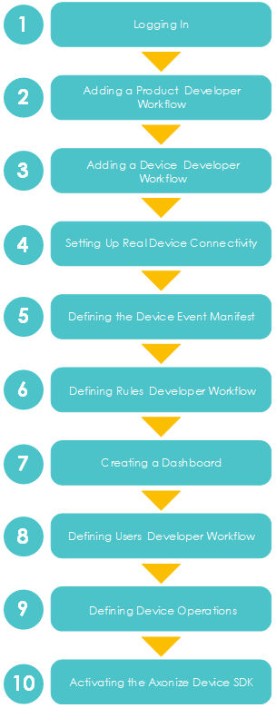 Creating an Application in Axonize - Developer Workflow