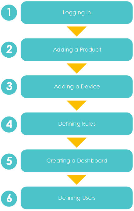 Creating an Application – Portal Workflow - Axonize